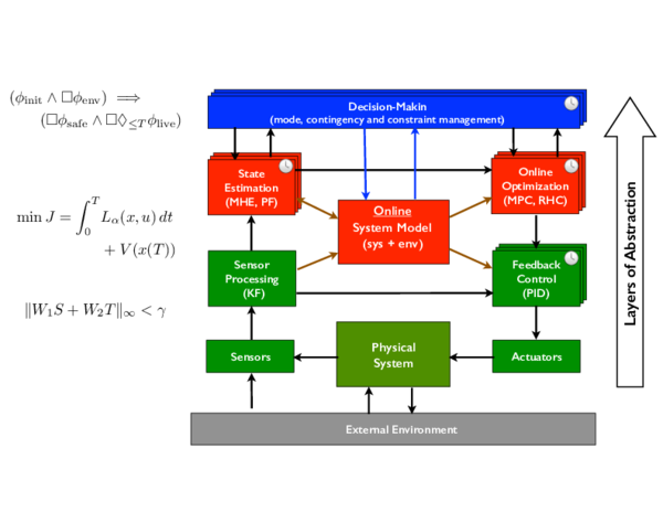 Temporal Logic Specifications For Control System Design In Automotive Systems Murray Wiki